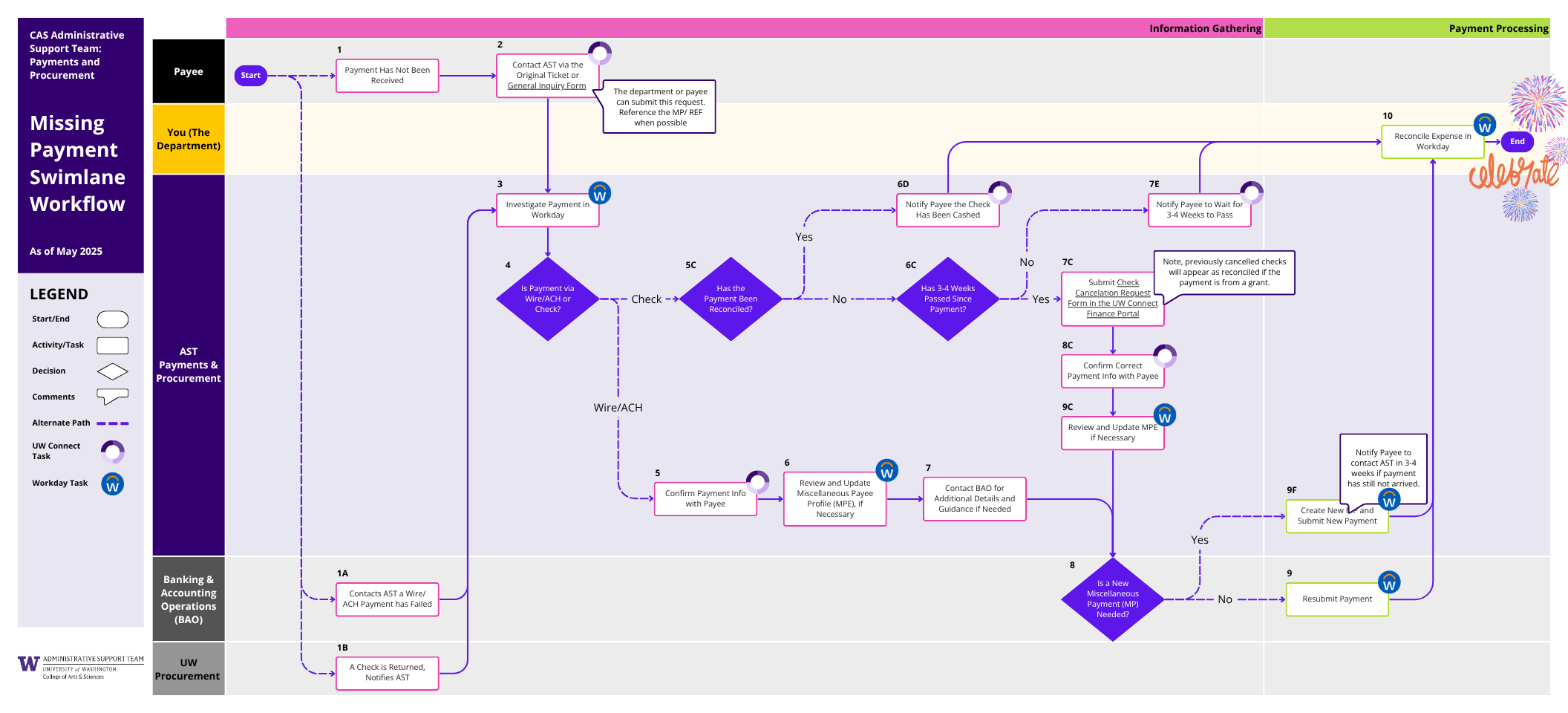 Payments | College of Arts and Sciences - Administrative Support
